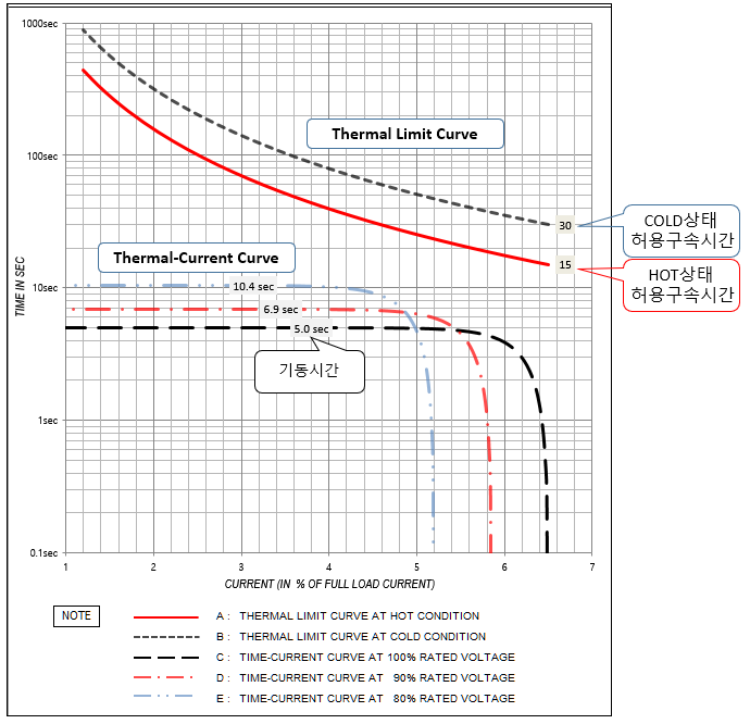 전동기 특성곡선 보는 방법 : 네이버 블로그
