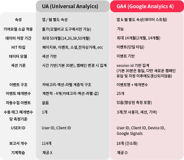 📊 이제는 더 이상 피할 수 없는 GA4! UA vs GA4 구도로 이해해보기