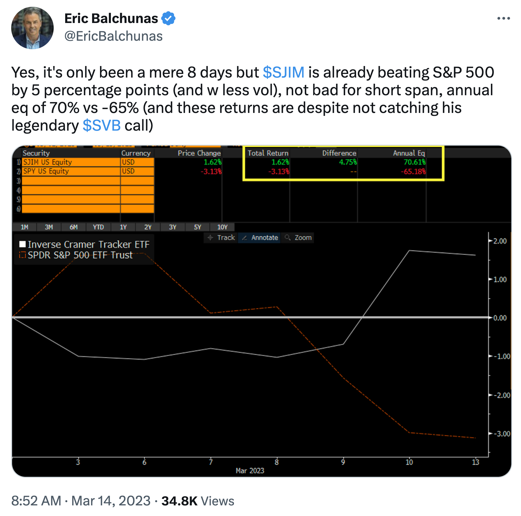 SVB를 추천한 월가 전문가가 있다?