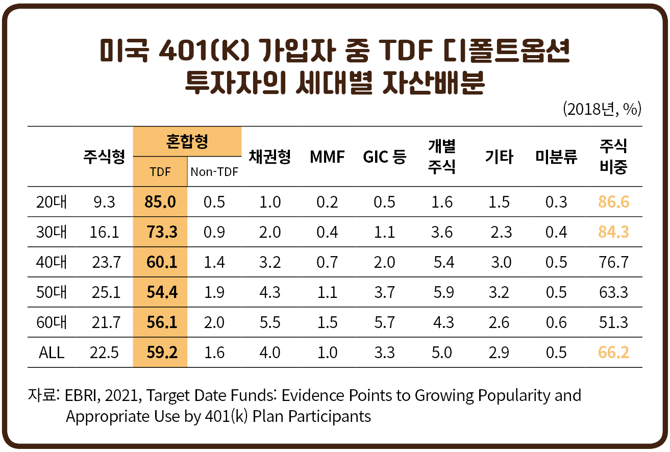 2030의 TDF, 디폴트옵션 이끈다