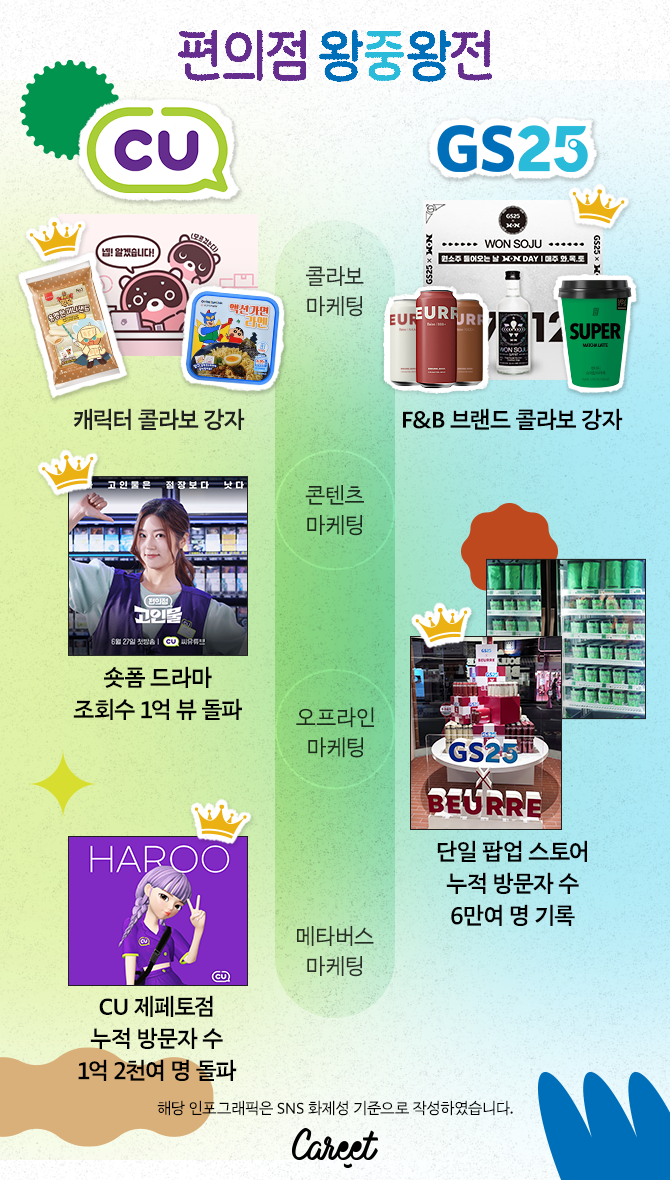 편의점 왕중왕전: CU와 GS25는 어떻게 Z세대 핫플이 되었을까?