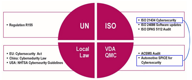 The comparison between Automotive SPICE® for Cybersecurity & ISO/SAE ...