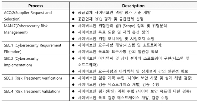 The comparison between Automotive SPICE® for Cybersecurity & ISO/SAE ...