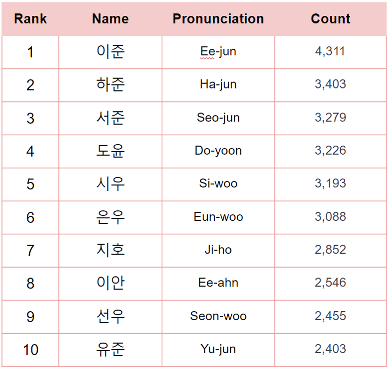 Ara's Korean Bite #1: Explore Korean Food + Top Korean names!